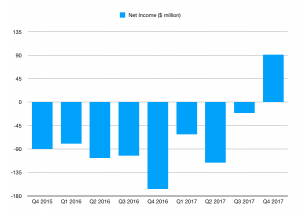 Twitter Profited at Long Last, But How Did They Do It?